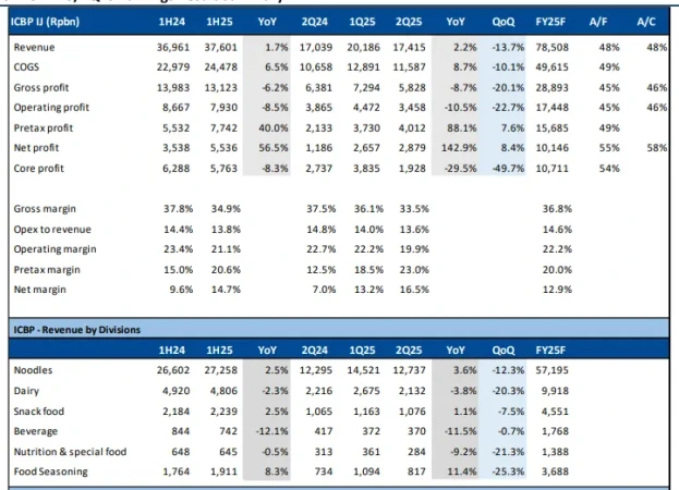 ICBP - Analisis Fundamental