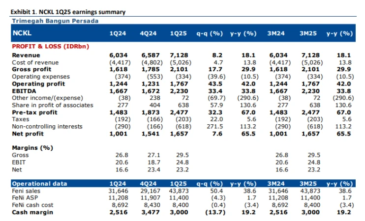 NCKL - Analisis Fundamental