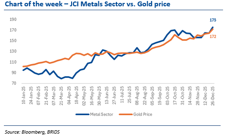 BRIDS Market Pulse: Chart of the week – JCI Metals Sector vs. Gold price