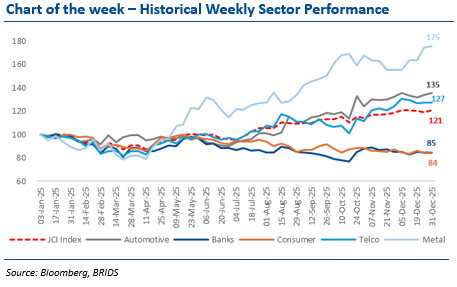 BRIDS Market Pulse: Chart of the week – Historical Weekly Sector ...