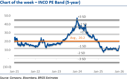 BRIDS Market Pulse: Chart of the week – INCO PE Band (5-year)